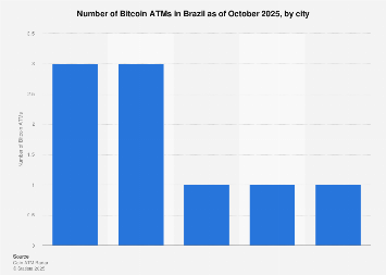 Brazil Bitcoin ATMs by city 2025| Statista