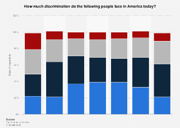 Perceived discrimination levels of different groups U.S. 2021| Statista