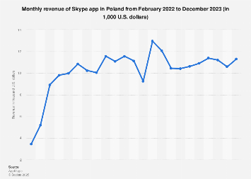 Poland: Skype revenue 2023| Statista