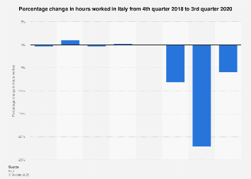 Italy: growth in hours worked 2020| Statista
