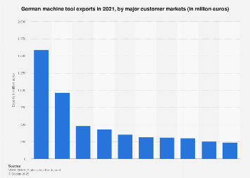 Major customer markets of German machine tool exports| Statista