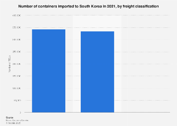 South Korea: import container numbers 2021 | Statista