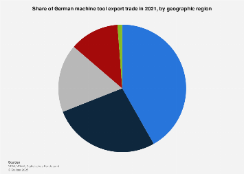 Global share of German machine tool exports | Statista