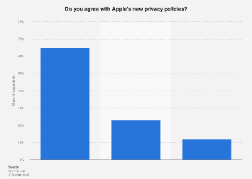 User opinion on Apple's new privacy policy 2021| Statista