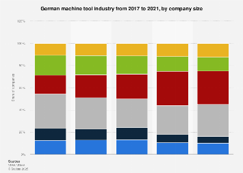 German machine tool industry by company size| Statista