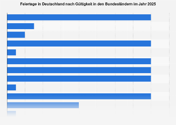 Feiertage in Deutschland nach Gültigkeit in den Bundesländern 2025 ...