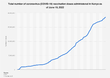 Kenya: total COVID-19 vaccines administered 2022| Statista