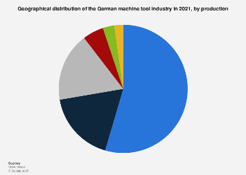 German machine tool industry geographical distribution| Statista