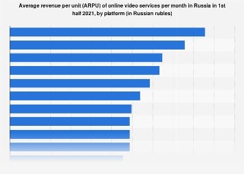 Online video ARPU by platform Russia 2021| Statista