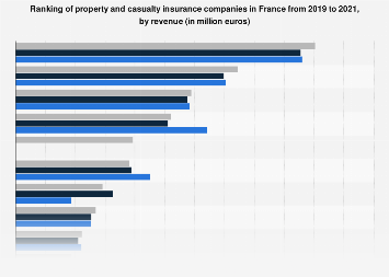 France: biggest P&C insurers by revenue| Statista