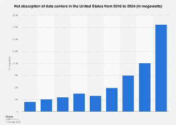 Data centers net absorption in the U.S. 2024| Statista