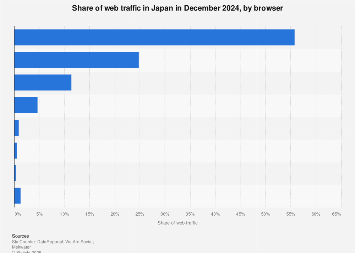 Japan: share of web traffic by browser 2024| Statista