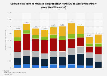 German metal forming machine tool production| Statista