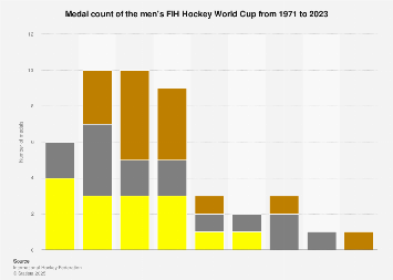 FIH Hockey World Cup men's medal table 1971-2023| Statista