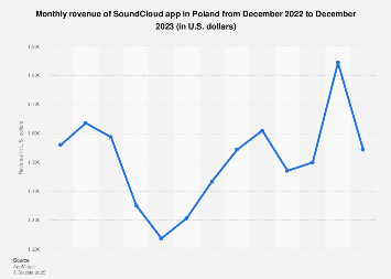 Poland: SoundCloud revenue 2023| Statista