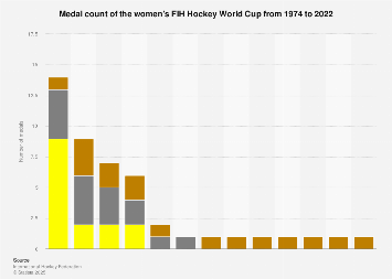 FIH Hockey World Cup men's medal table 1974-2022| Statista