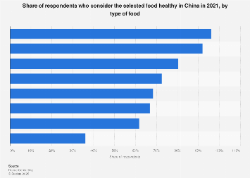 China Food Perceived As Healthy 2021 Statista