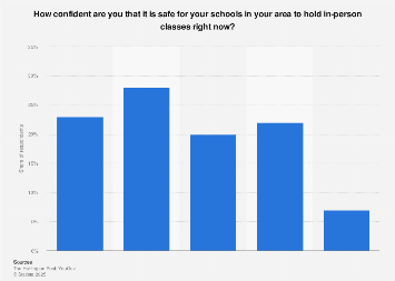 COVID-19: confidence levels in school safety for in-person classes U.S ...