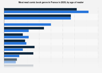 Most popular comic books genres by age in France 2020| Statista