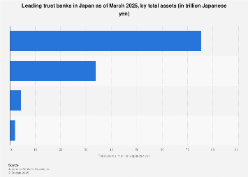 Japan: leading trust banks by total assets 2025| Statista