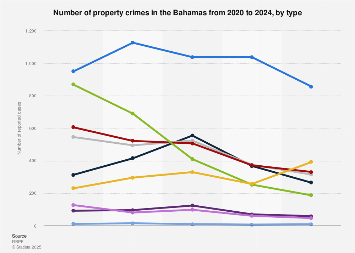 Bahamas: Property crimes by type 2024| Statista