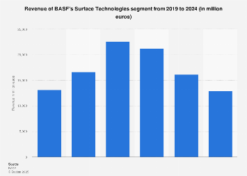 BASF: Surface Technologies revenue 2024| Statista