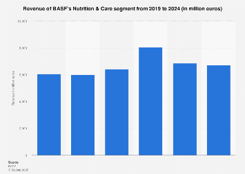 BASF: Nutrition & Care segment revenue 2024| Statista