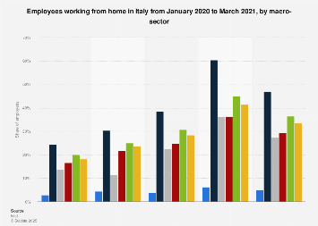Italy: employees in home office by sector 2020| Statista