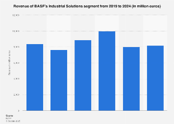 BASF: Industrial Solutions segment revenue 2024| Statista