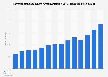 Size of the global equipment rental market 2023| Statista