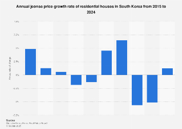 South Korea: annual growth of jeonse prices 2024| Statista