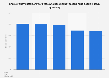 eBay customers second hand shopping 2020| Statista
