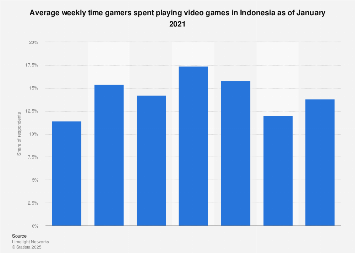 Indonesia: time spent playing video games 2021| Statista