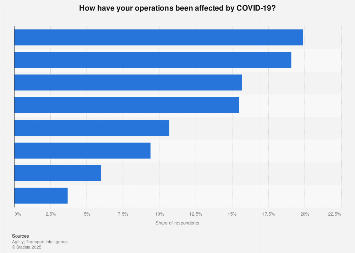 Impact of COVID-19 on supply chain operations| Statista