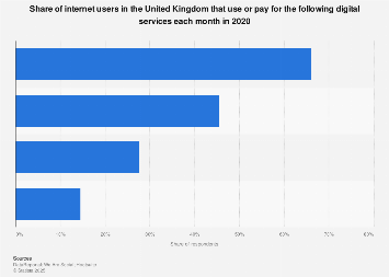 United Kingdom: digital service usage 2020| Statista