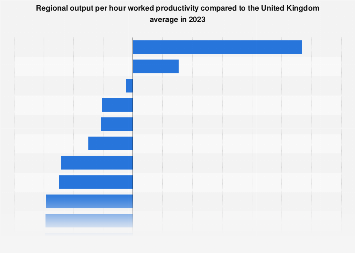UK productivity by region 2023| Statista