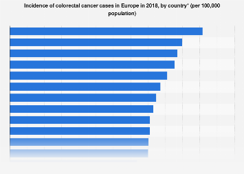 Colorectal cancer incidence in Europe 2018| Statista
