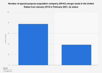 Number of SPAC mergers in the U.S. 2019-2021| Statista