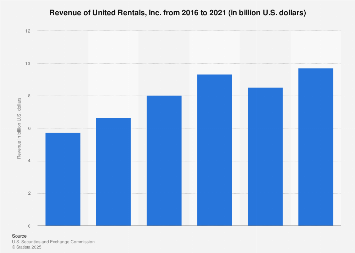 United Rentals, Inc. revenue 2021| Statista