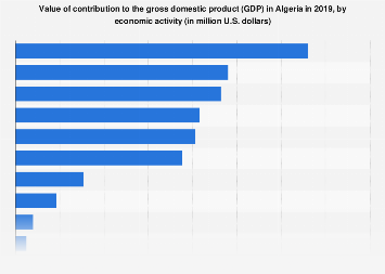 Algeria: GDP value by economic activity 2019| Statista
