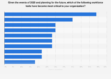 Desirable employee traits for companies globally 2020| Statista