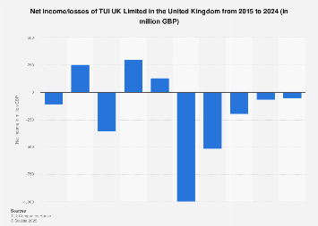 TUI UK net income 2024| Statista