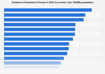 Leukemia incidence in Europe in 2018| Statista