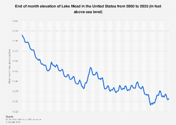U.S. Lake Mead water levels by month 2025| Statista