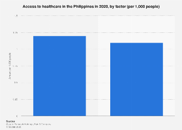 Philippines: access to healthcare by factor 2020| Statista
