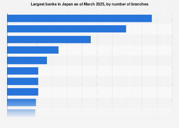 Japan: major banks by number of branches 2025| Statista