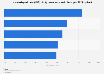 Japan: loan-to-deposit ratio city banks by bank 2024| Statista