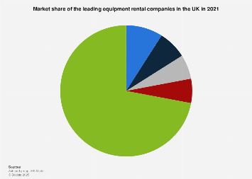 U.K. market for rental equipment by company 2021| Statista