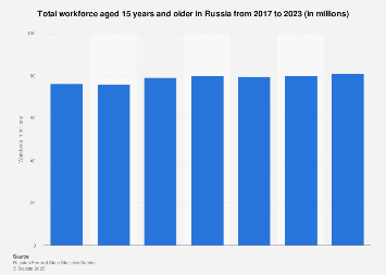 Labor force in Russia 2023| Statista