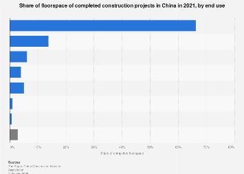 China: share of completed construction projects by type| Statista